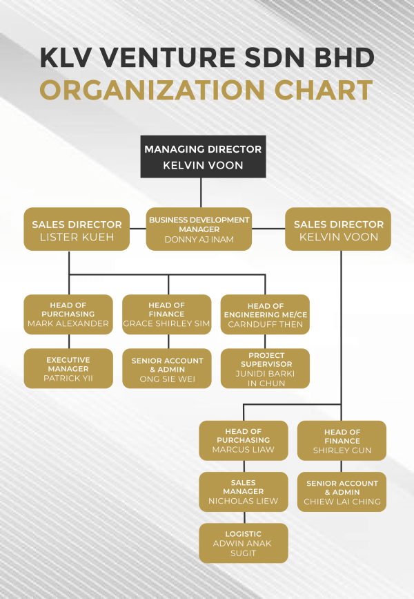 Organization Charts - KLV Venture